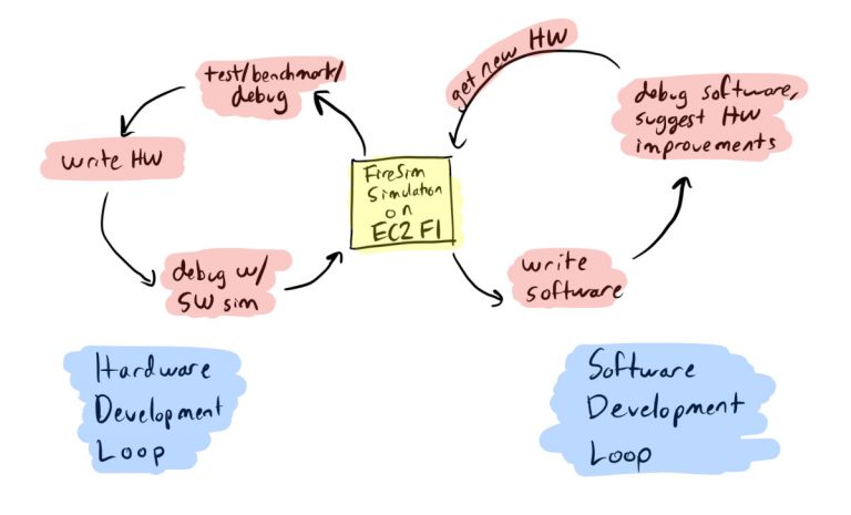 FireSim Brings RISC-V to Amazon's AWS Platform - AB Open
