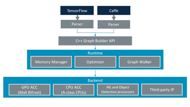Arm NN White Paper Points to Embedded AI Future - AB Open