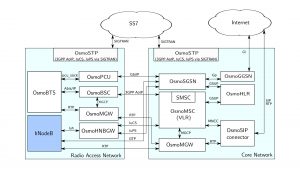 Osmocom Cellular Network Infrastructure Benefits from Many Updates - AB ...