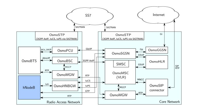 Osmocom Cellular Network Infrastructure Benefits from Many Updates - AB ...