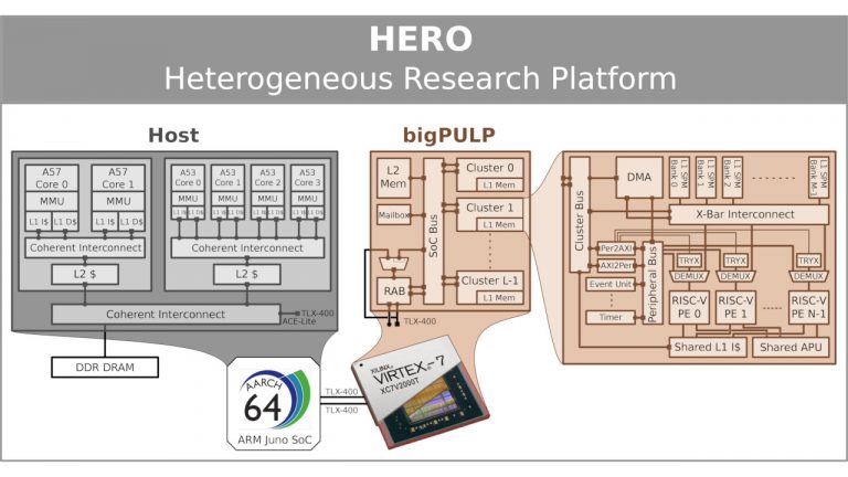 PULP Platform Announces RISC-V HERO Heterogeneous Research Platform ...