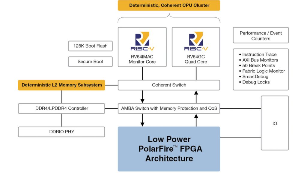 Microsemi PolarFire SoC Block Diagram - AB Open