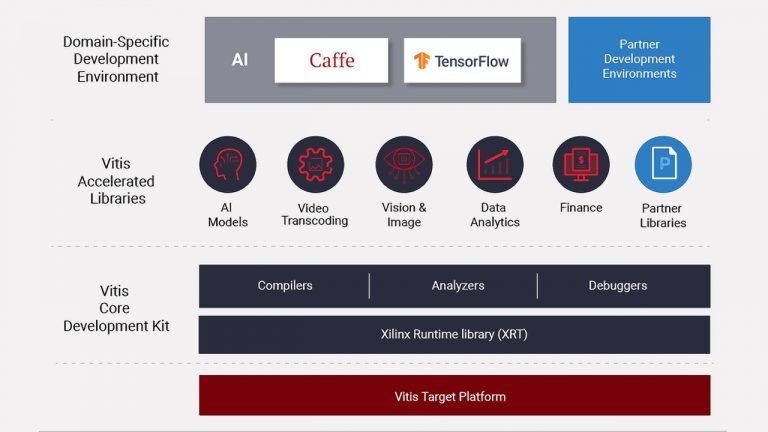 Xilinx Turns to Open Source for New Vitis Unified Software Platform ...