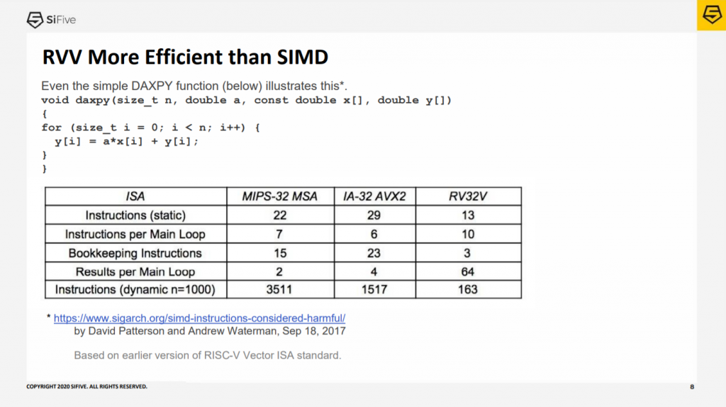 SiFive VIU75 Accelerates Vector Math - AB Open
