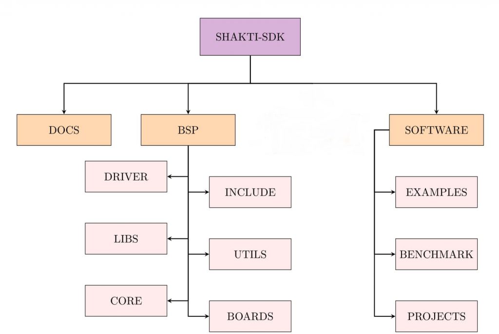 An Overview of SHAKTI Processor Program - AB Open