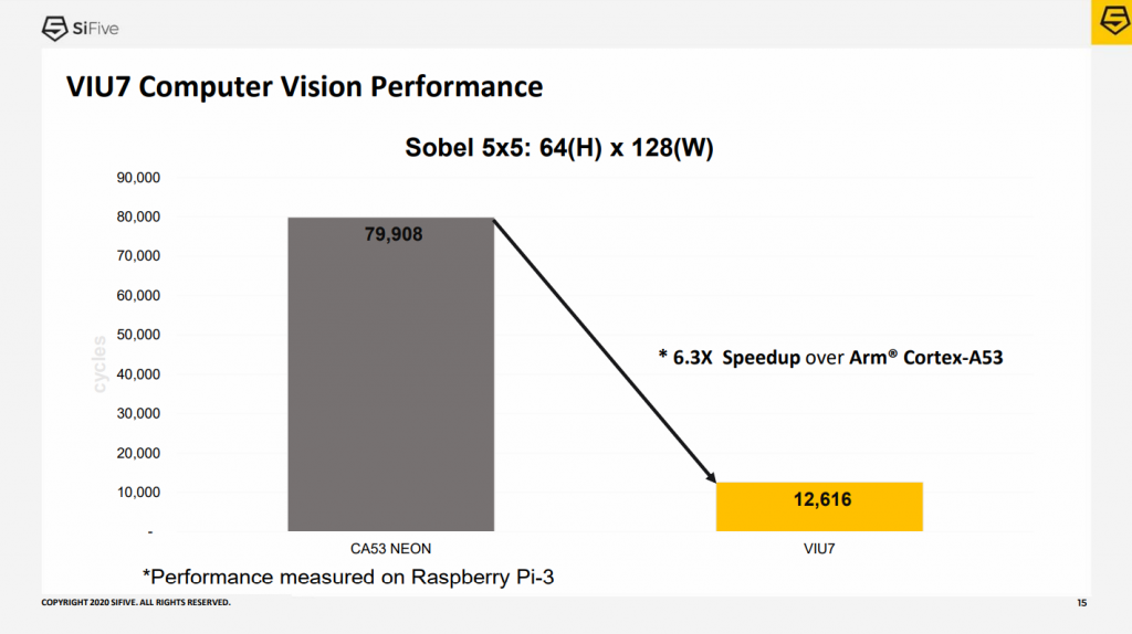SiFive VIU75 Accelerates Vector Math - AB Open